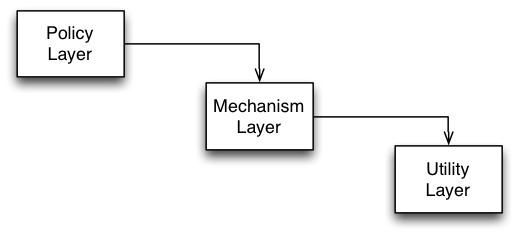 Software Architecture - Design Principles